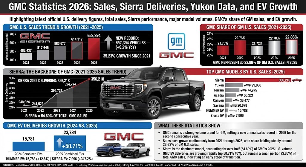 GMC Statistics 2026: Sales, Sierra Deliveries, Yukon Data, and EV Growth